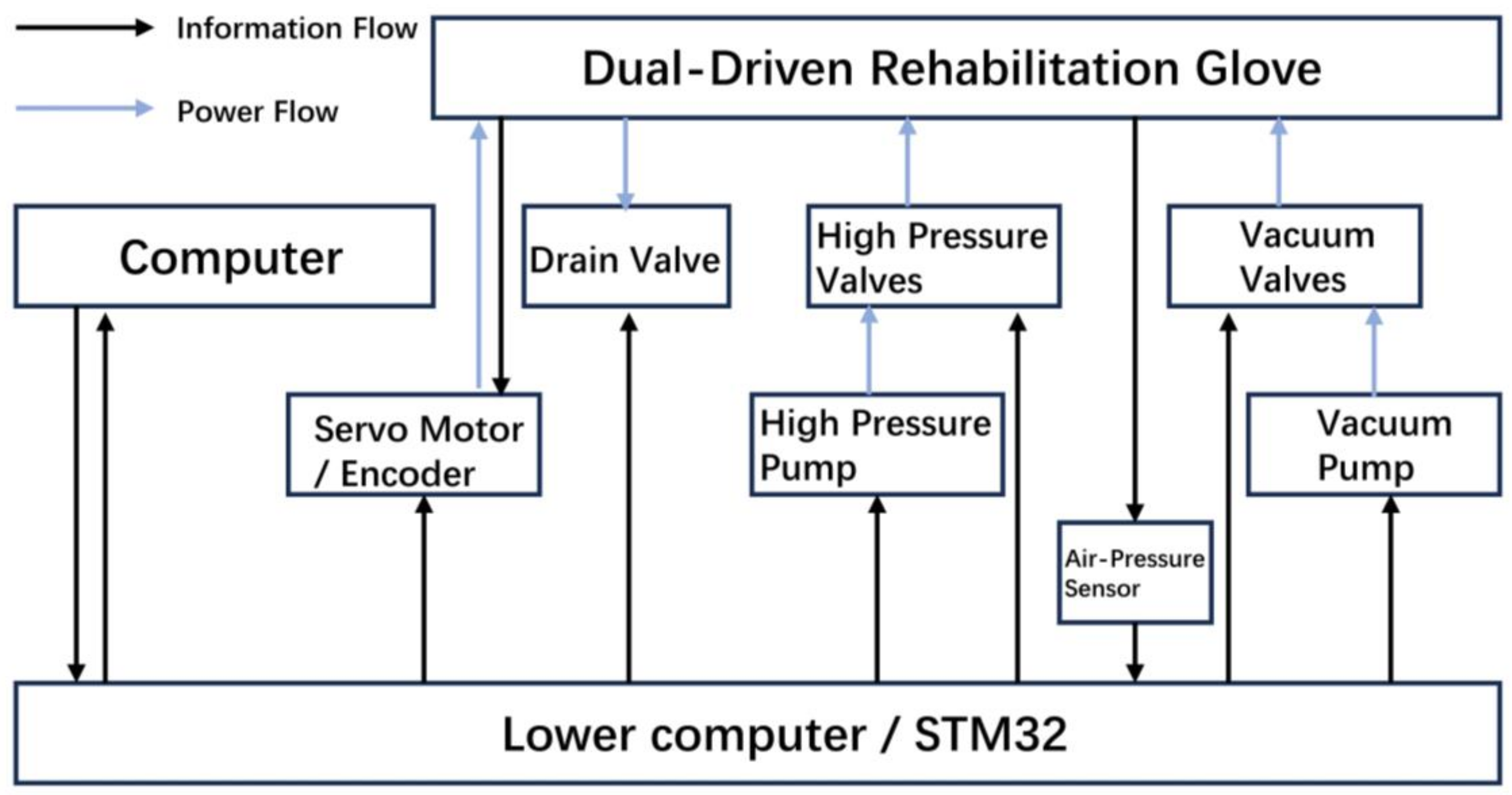 Soft Finger Rehabilitation Exoskeleton of Biomimetic Dragonfly ...