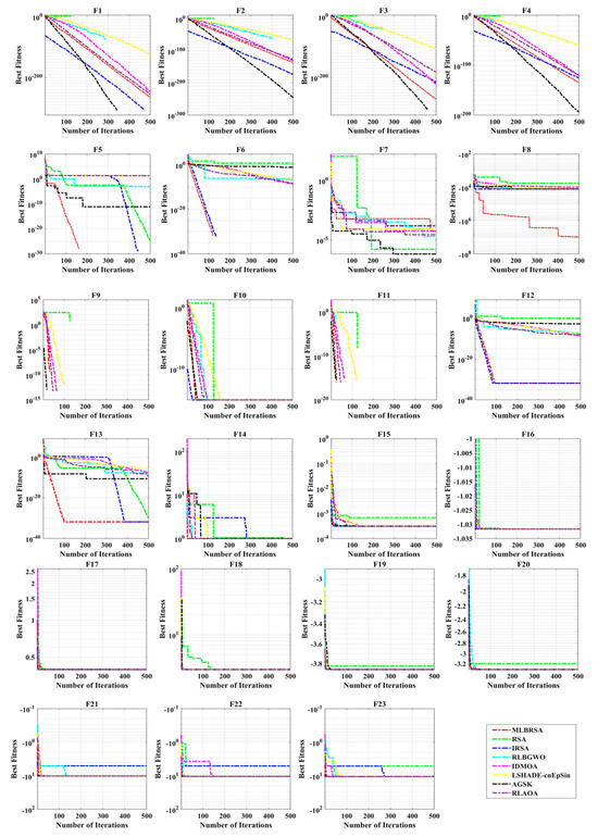 Biomimetics | Free Full-Text | MLBRSA: Multi-Learning-Based Reptile Search Algorithm for Global ...