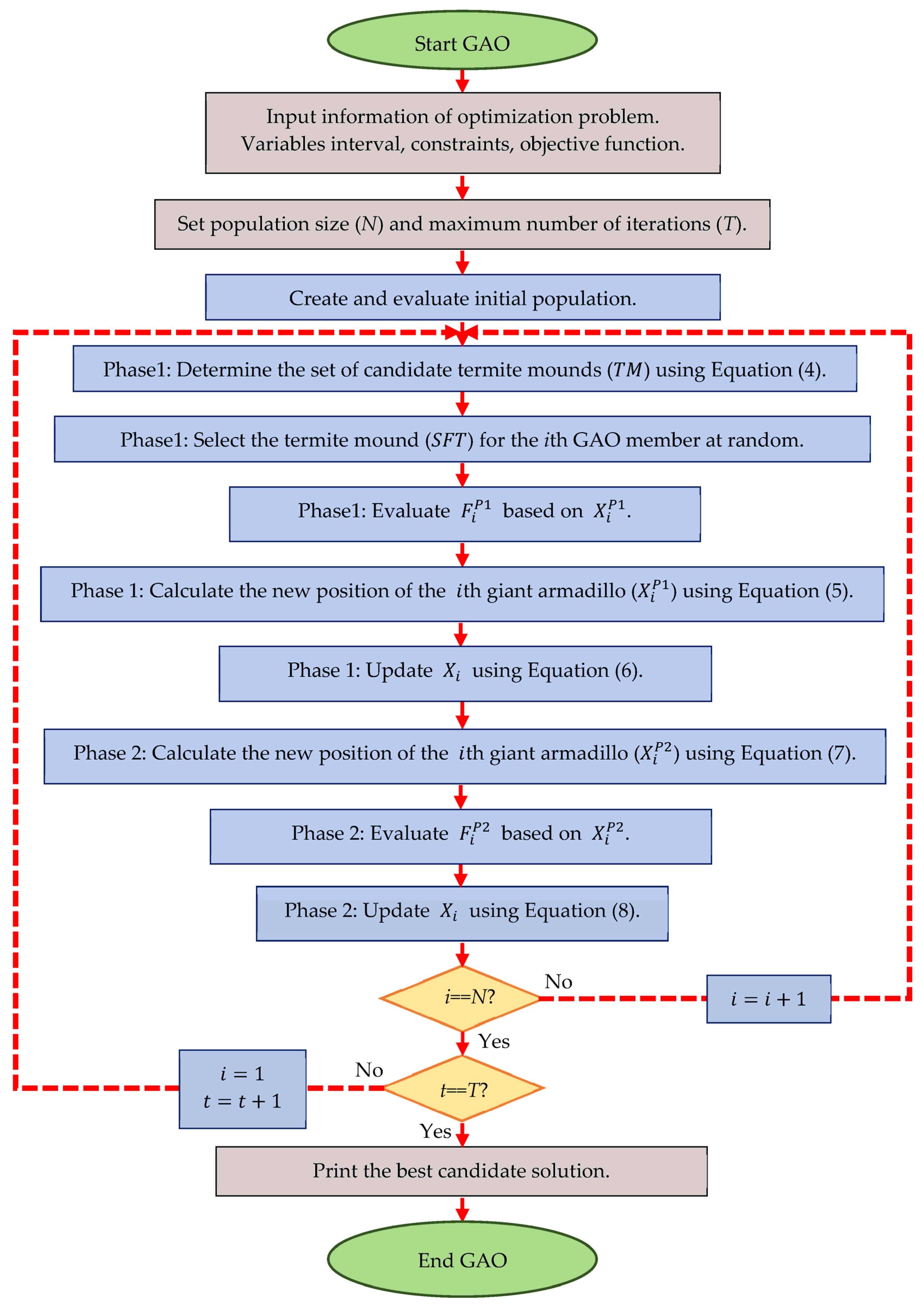 Giant Armadillo Optimization: A New Bio-Inspired Metaheuristic ...