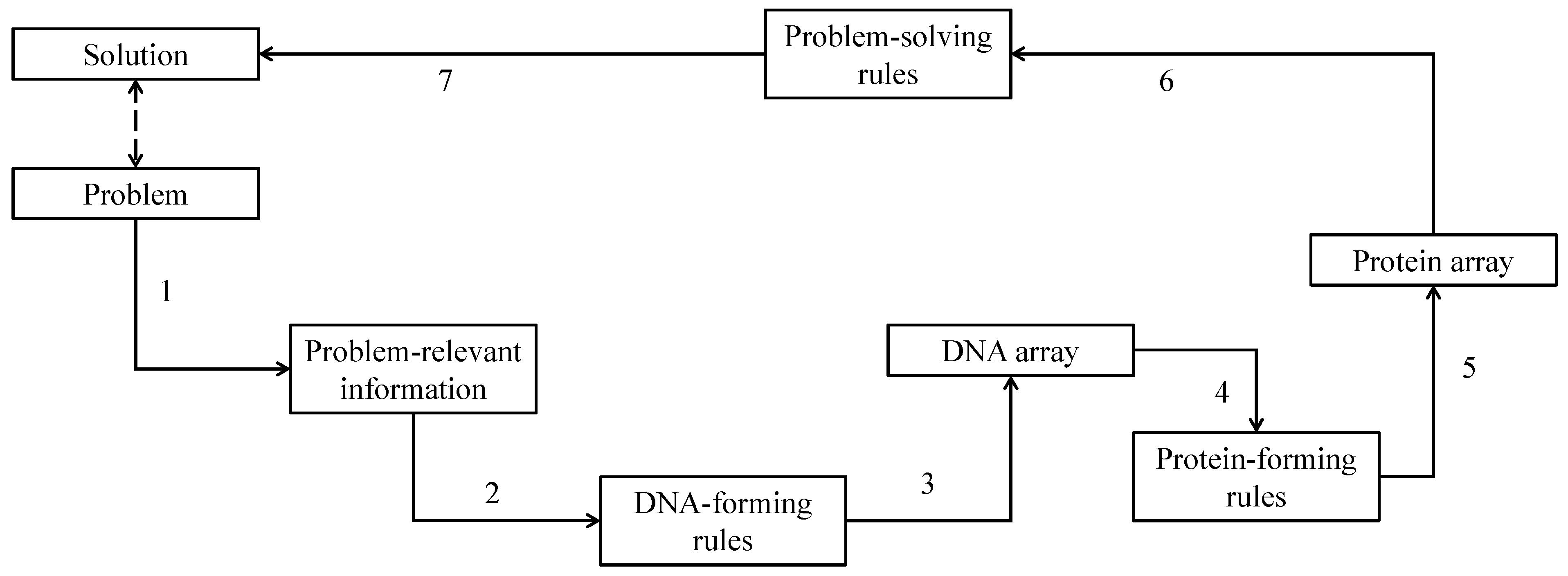 Biologicalization of Smart Manufacturing Using DNA-Based Computing