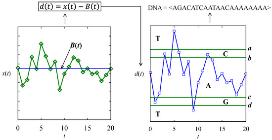 Biologicalization of Smart Manufacturing Using DNA-Based Computing