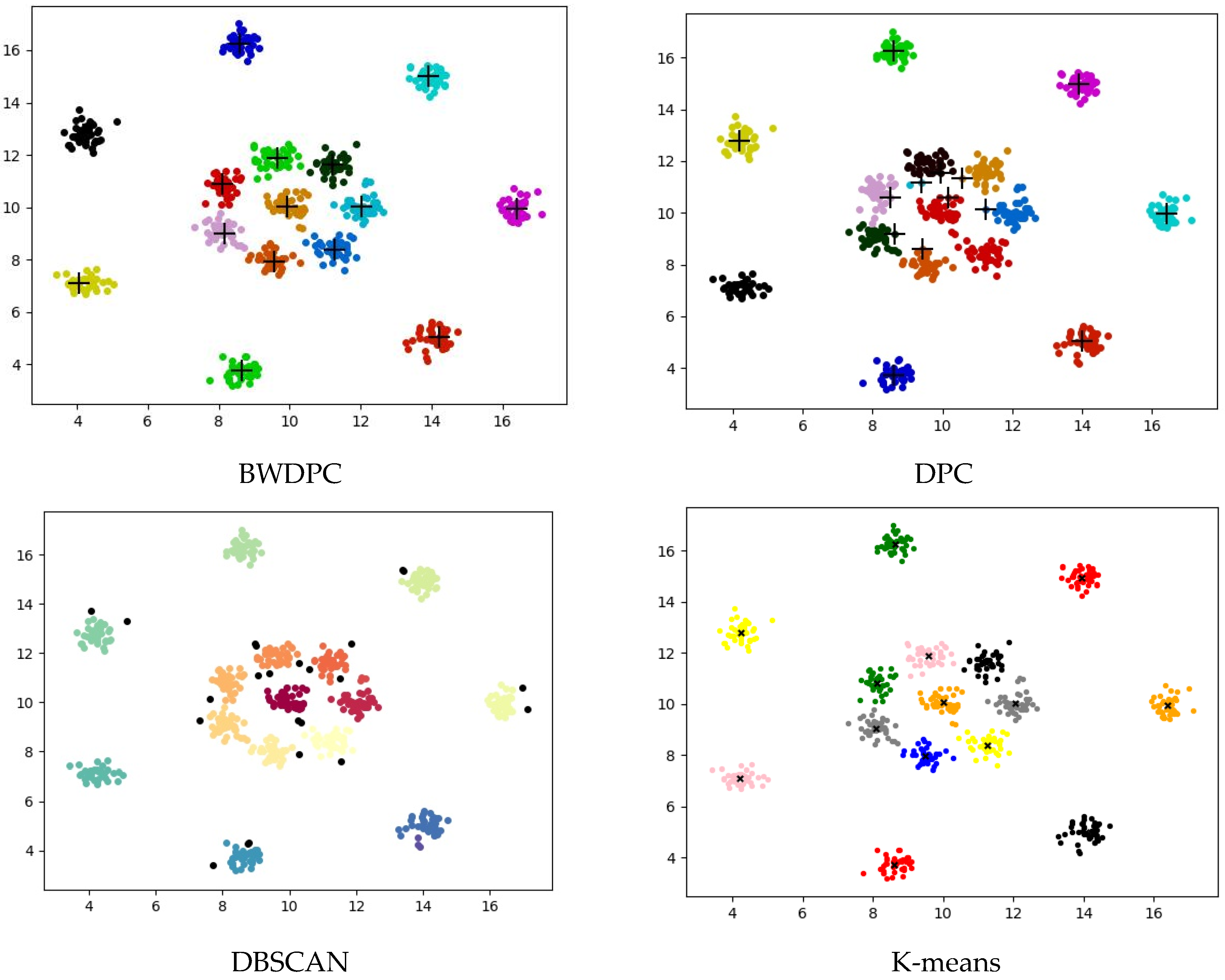 Optimization Of Density Peak Clustering Algorithm Based On Improved