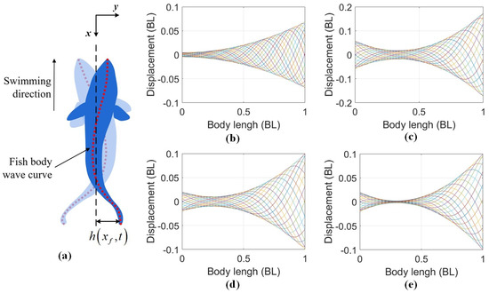 Complex Modal Characteristic Analysis of a Tensegrity Robotic Fish’s ...