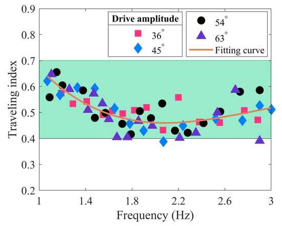 Complex Modal Characteristic Analysis of a Tensegrity Robotic Fish’s ...