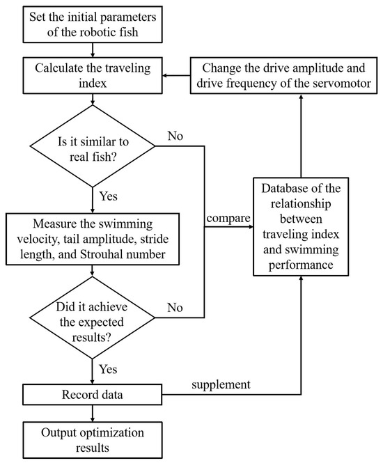 Complex Modal Characteristic Analysis of a Tensegrity Robotic Fish’s ...