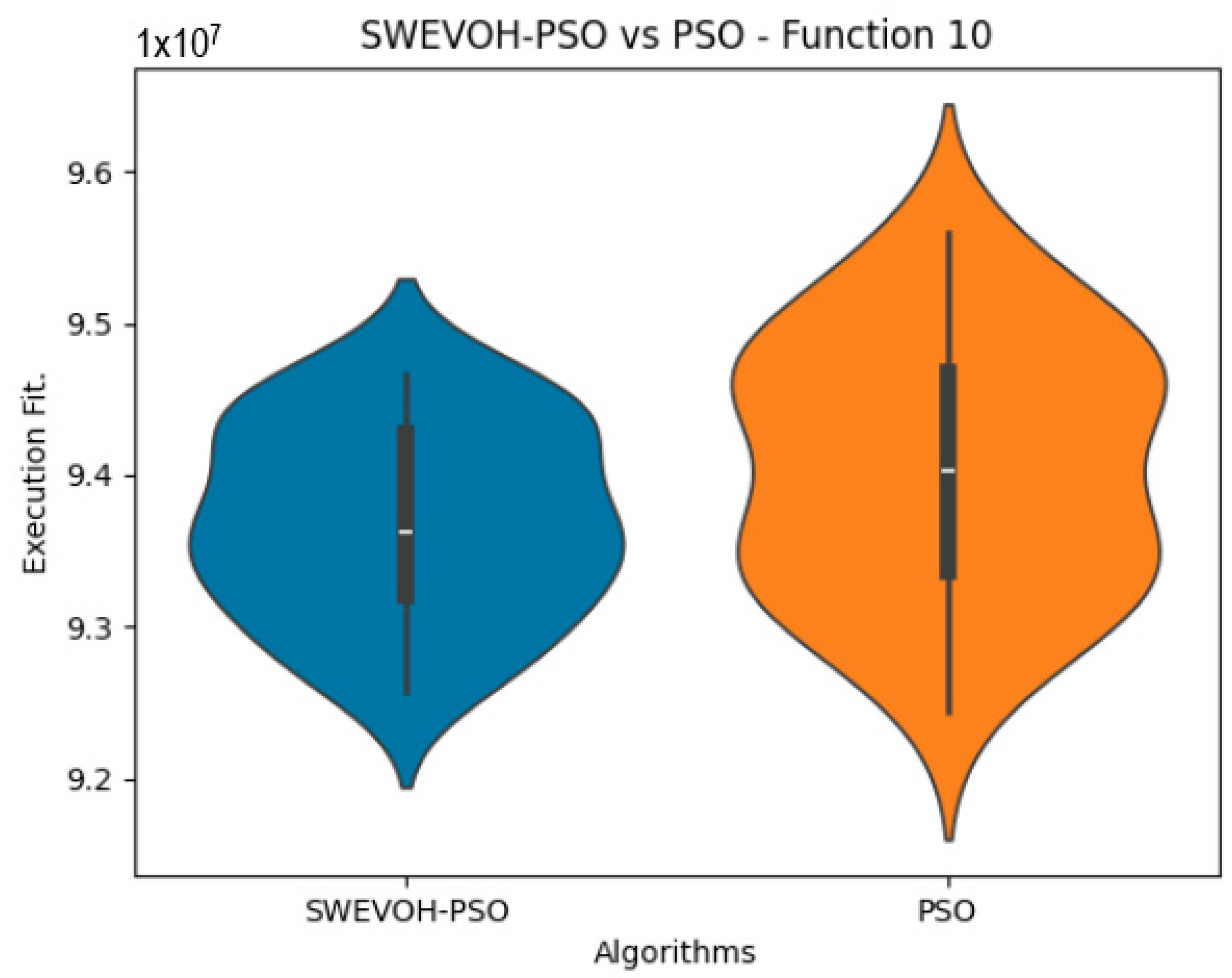 Dynamic Population on Bio-Inspired Algorithms Using Machine Learning ...