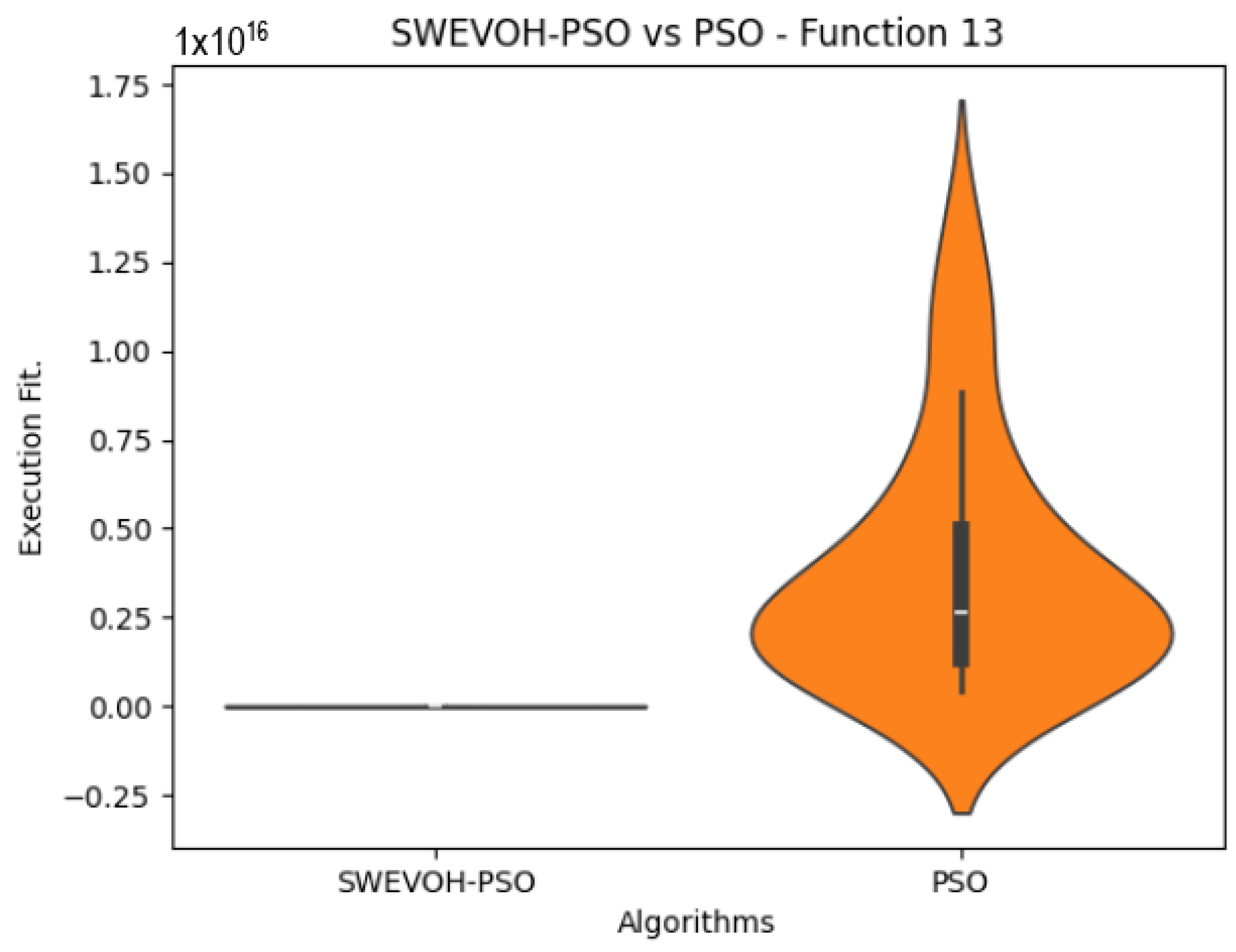 Dynamic Population on Bio-Inspired Algorithms Using Machine Learning for Global Optimization