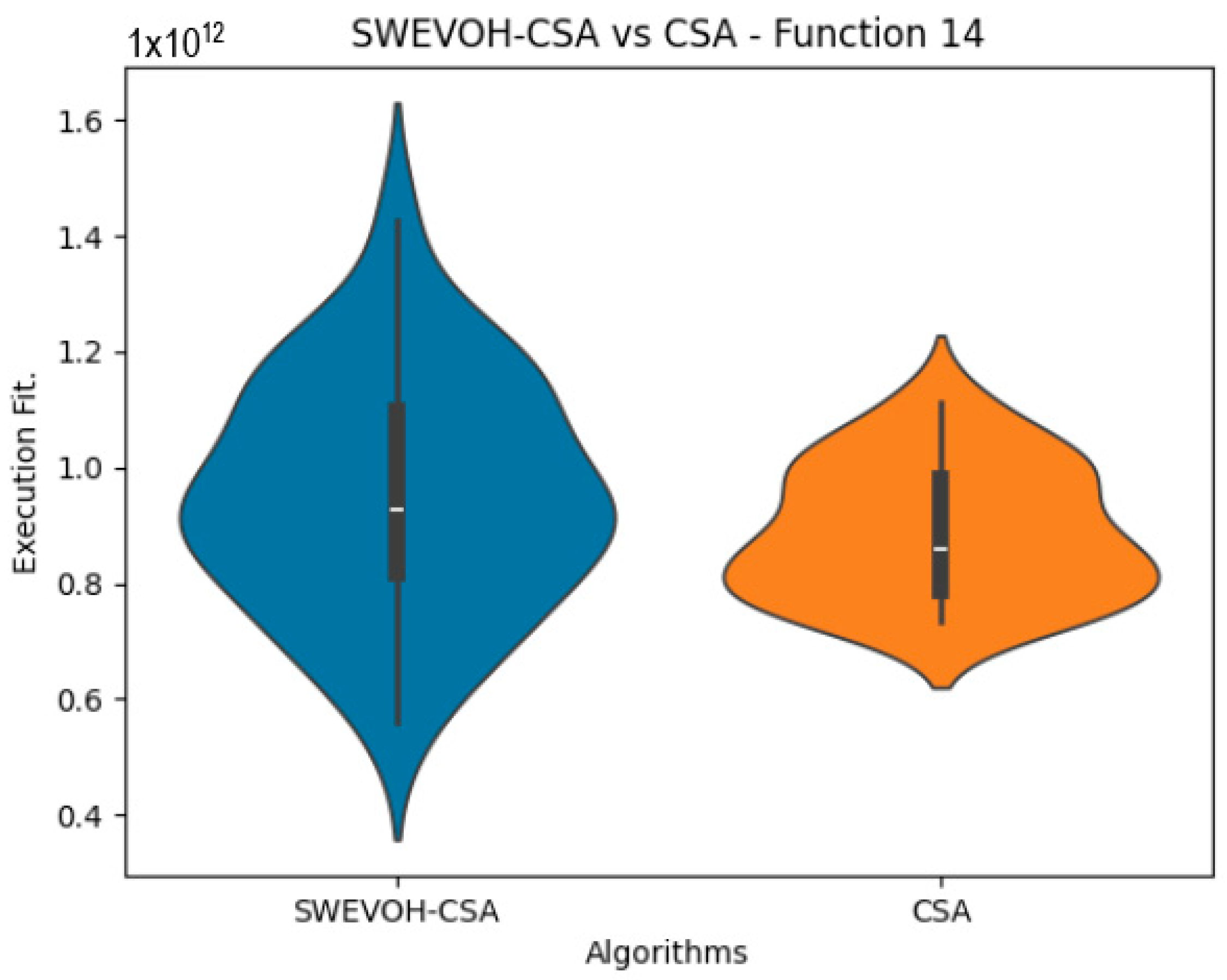 Dynamic Population on Bio-Inspired Algorithms Using Machine Learning for Global Optimization