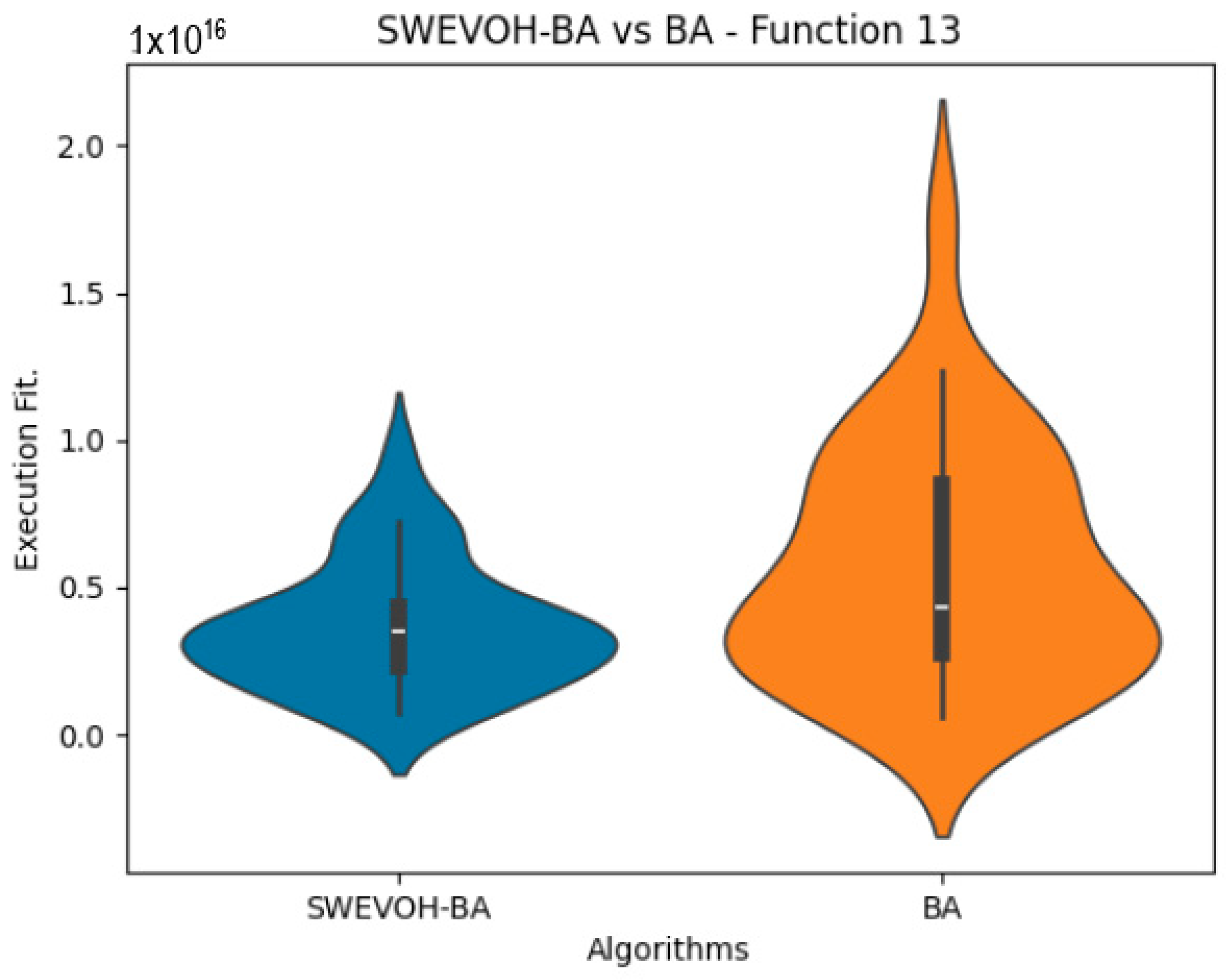 Dynamic Population on Bio-Inspired Algorithms Using Machine Learning for Global Optimization