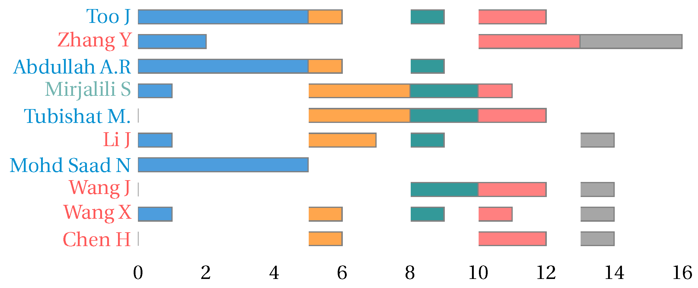 Biomimetics | Free Full-Text | Feature Selection Problem and ...