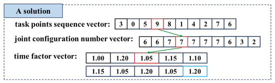 Biomimetics | Free Full-Text | Optimizing Robotic Task Sequencing and Trajectory Planning on the ...
