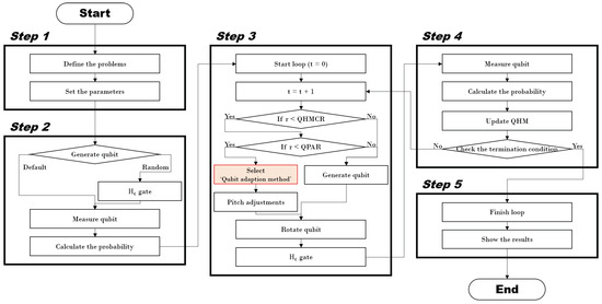 Qubit Adoption Method of a Quantum Computing-Based Metaheuristics ...