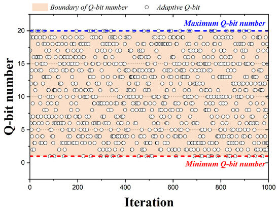Qubit Adoption Method of a Quantum Computing-Based Metaheuristics Algorithm for Truss Structures ...