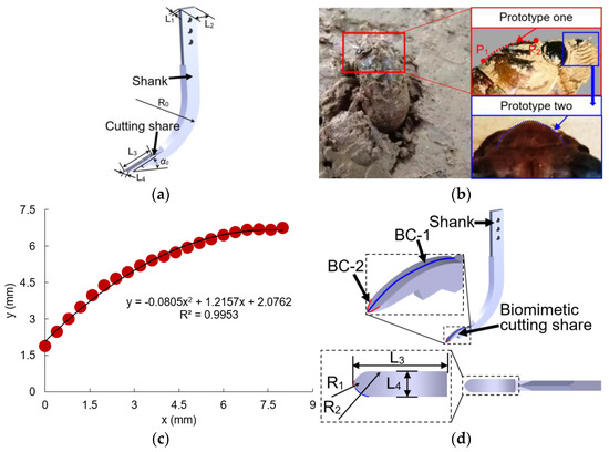 Performance Evaluation of a Cicada-Inspired Subsoiling Tool Using DEM ...