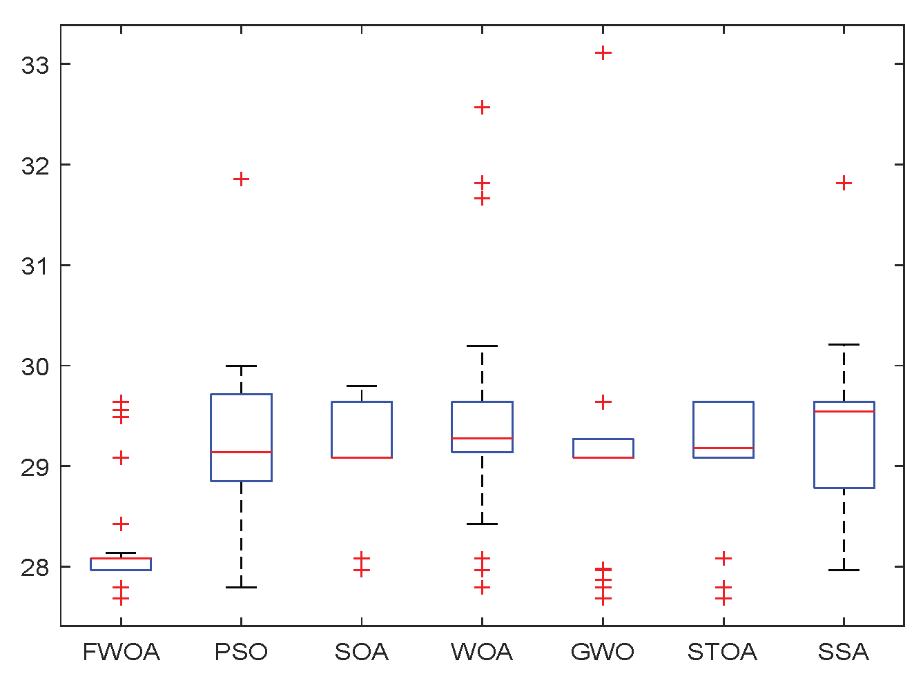 Biomimetics Free Full Text Hybrid Whale Optimization With A Firefly Algorithm For Function 4953