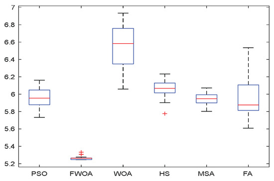 Biomimetics Free Full Text Hybrid Whale Optimization With A Firefly Algorithm For Function 6310
