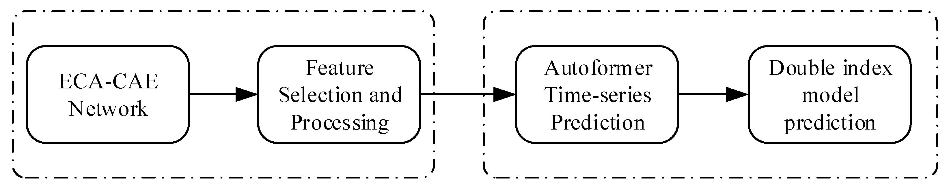 Remaining Useful Life Prediction of Rolling Bearings Based on ECA-CAE ...