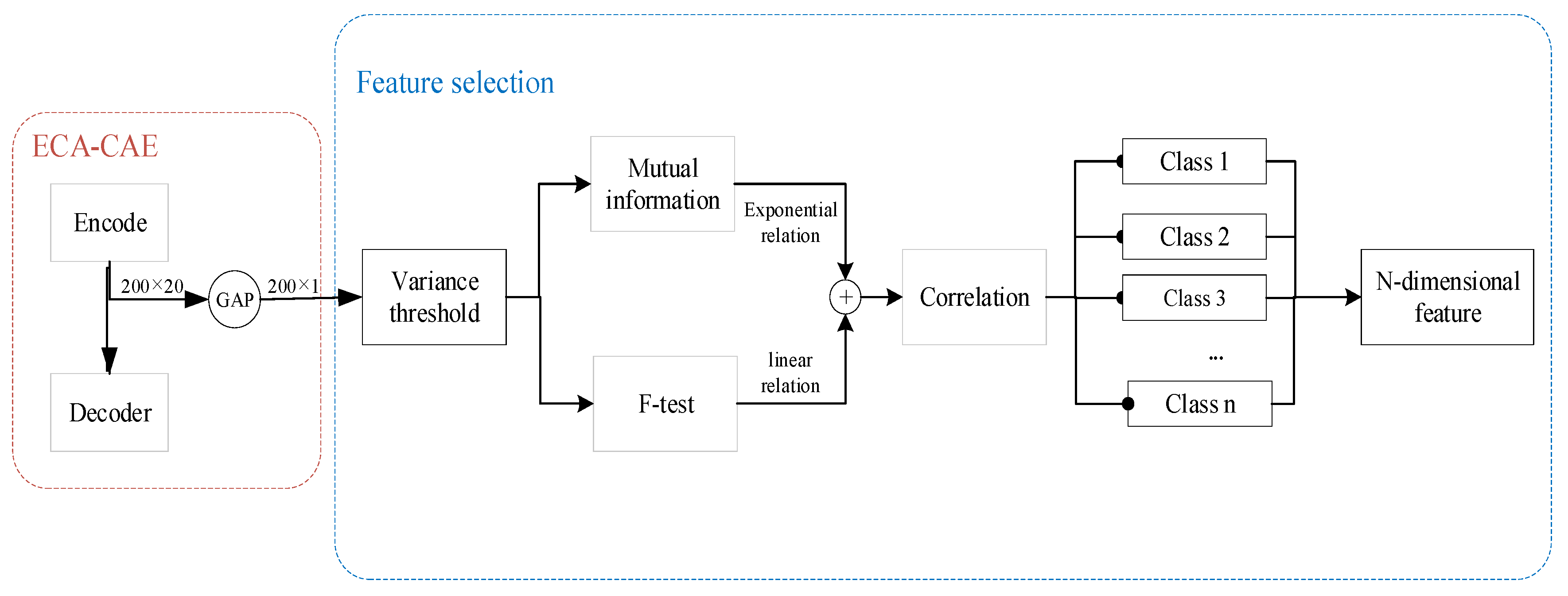 Remaining Useful Life Prediction of Rolling Bearings Based on ECA-CAE ...