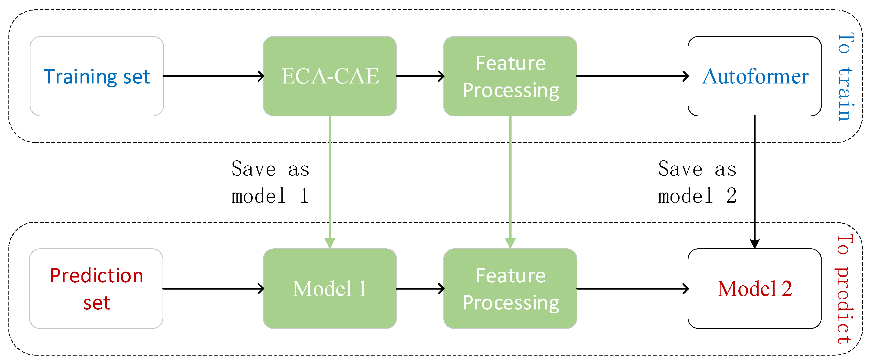 Remaining Useful Life Prediction of Rolling Bearings Based on ECA-CAE ...