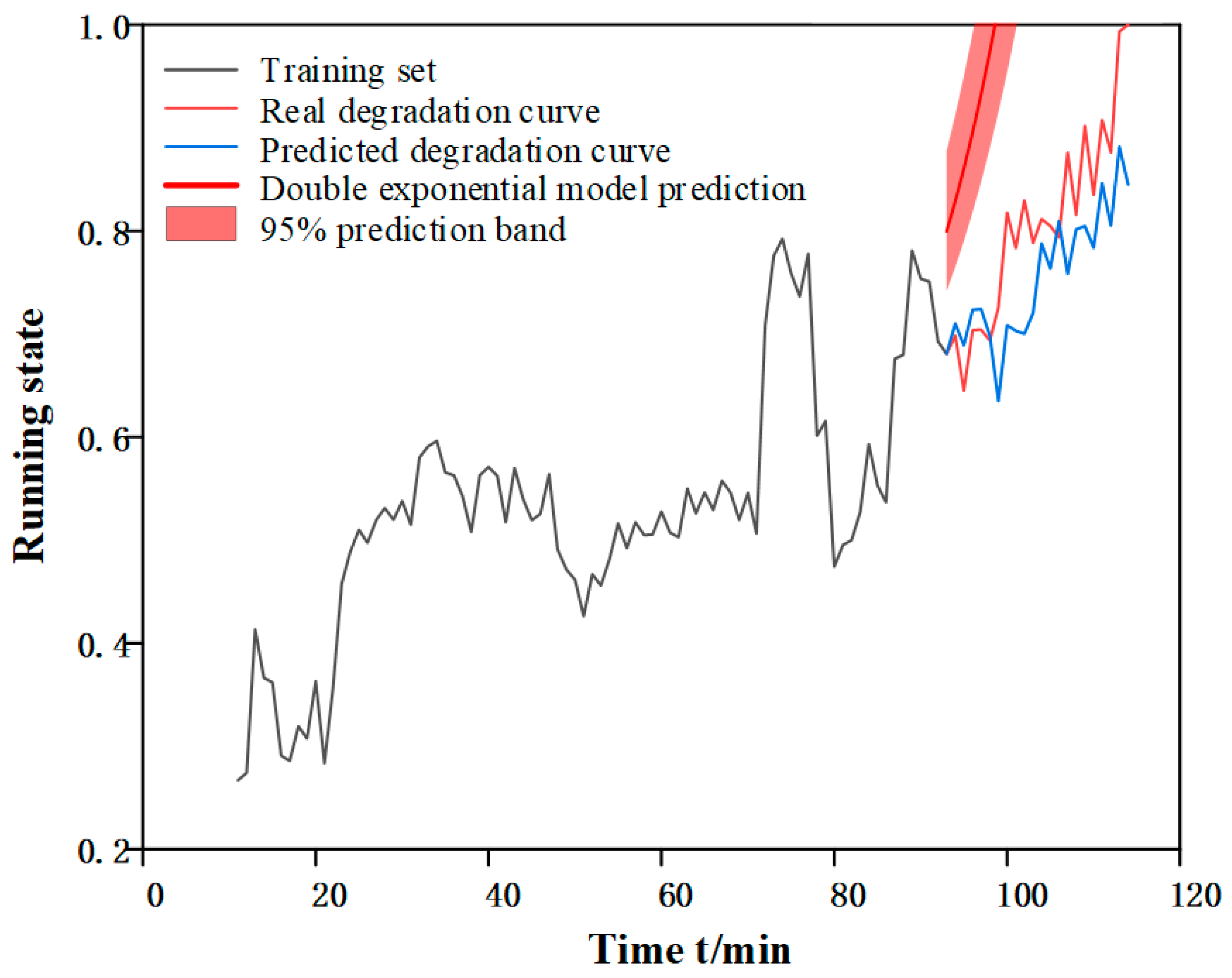 Remaining Useful Life Prediction of Rolling Bearings Based on ECA-CAE ...