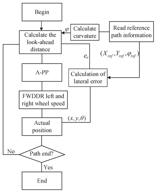 Biomimetics | Free Full-Text | Biomimetic Adaptive Pure Pursuit Control for Robot Path Tracking ...