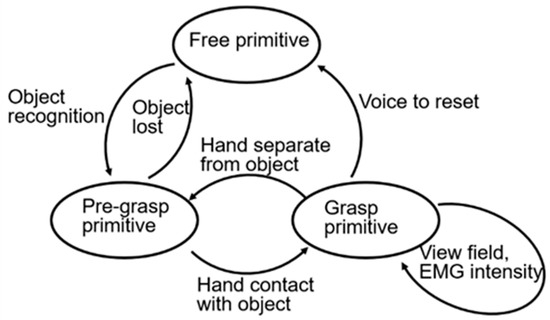 A Semi-Autonomous Hierarchical Control Framework for Prosthetic Hands ...