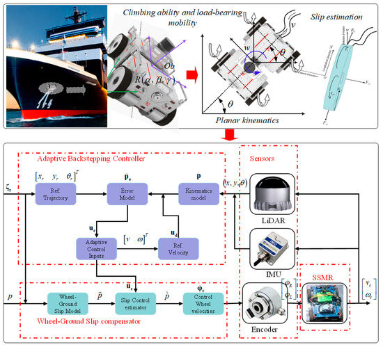 Biomimetics | Free Full-Text | Adaptive Skid-Steering Control Approach for Robots on Uncertain ...