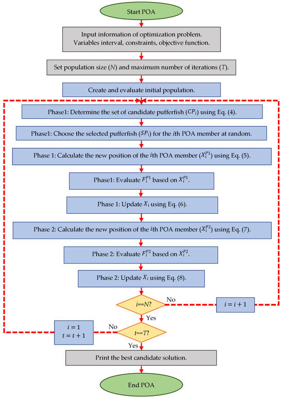 Biomimetics | Free Full-Text | Pufferfish Optimization Algorithm: A New Bio-Inspired ...