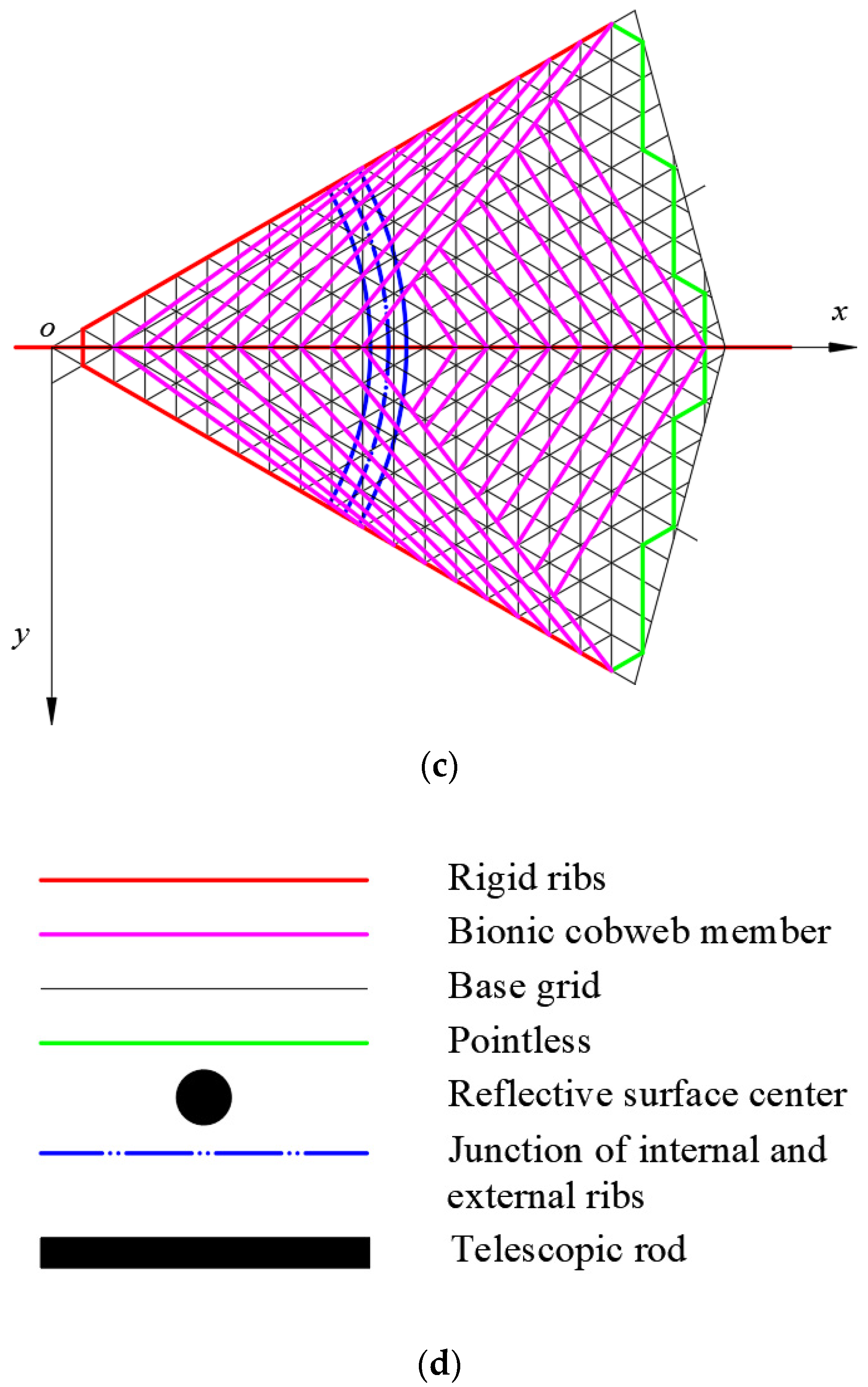 Biomimetic Design of a New Semi-Rigid Spatial Mesh Antenna Reflector