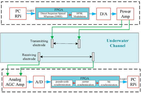 Implementation of Underwater Electric Field Communication Based on ...