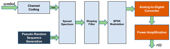Implementation of Underwater Electric Field Communication Based on Direct Sequence Spread ...