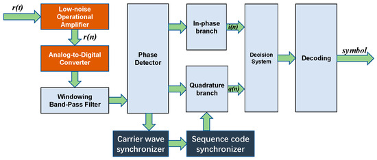 Implementation of Underwater Electric Field Communication Based on Direct Sequence Spread ...