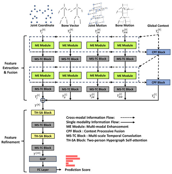 Multi-Modal Enhancement Transformer Network for Skeleton-Based Human Interaction Recognition