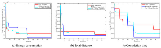 Multigene and Improved Anti-Collision RRT* Algorithms for Unmanned ...