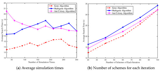 Multigene and Improved Anti-Collision RRT* Algorithms for Unmanned ...