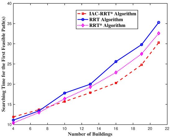 Multigene and Improved Anti-Collision RRT* Algorithms for Unmanned ...