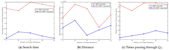 Multigene and Improved Anti-Collision RRT* Algorithms for Unmanned ...