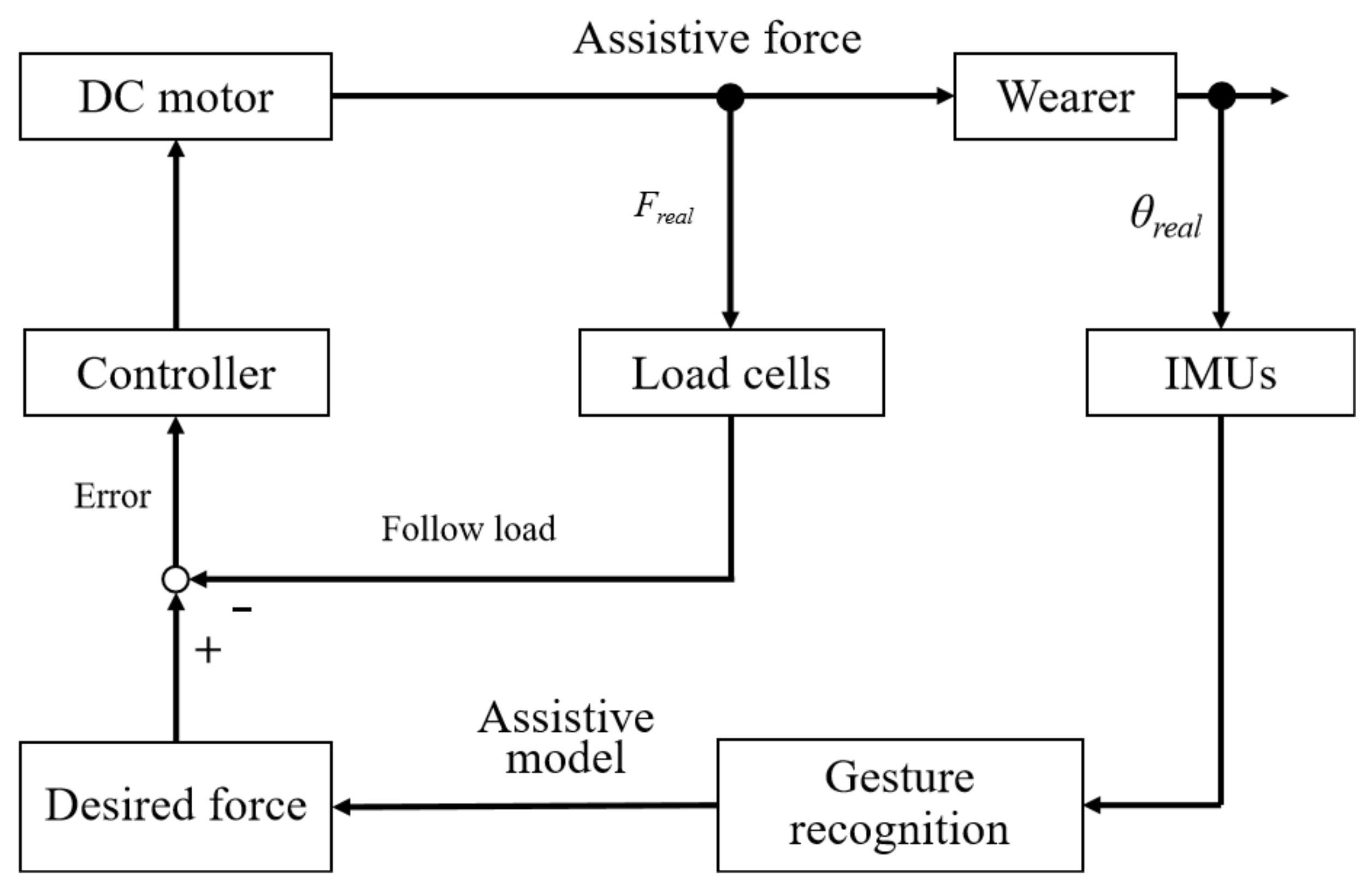 A Wearable Upper Limb Exoskeleton System and Intelligent Control Strategy