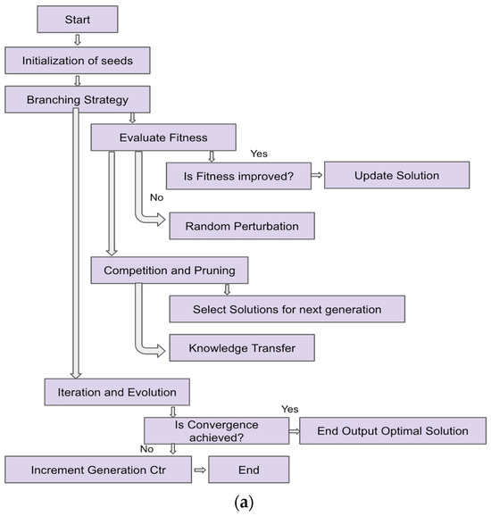 Dendritic Growth Optimization: A Novel Nature-Inspired Algorithm for ...