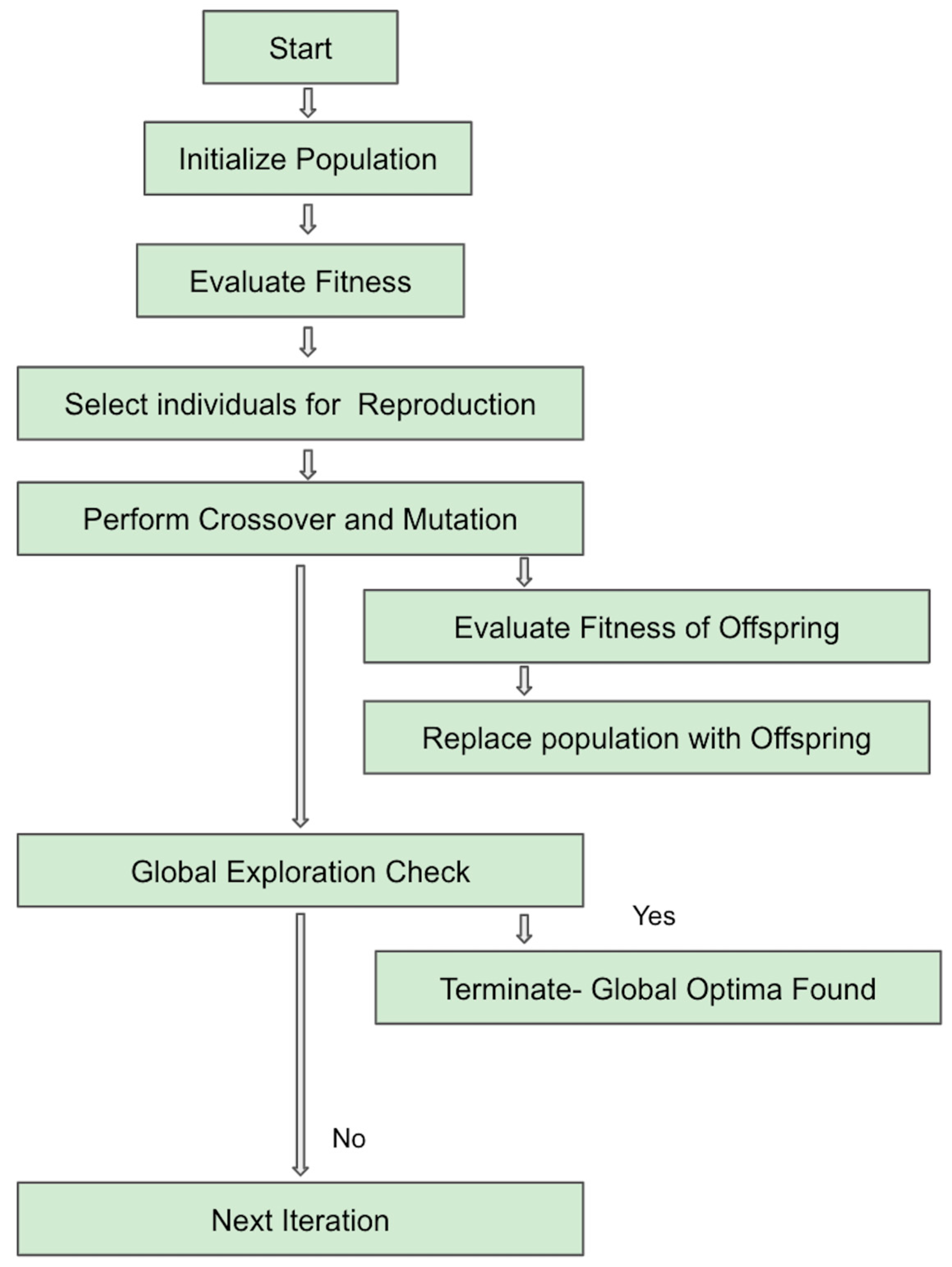 Biomimetics | Free Full-Text | Dendritic Growth Optimization: A Novel ...