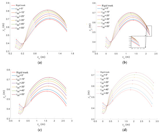Research on Dynamic Modeling Method and Flying Gait Characteristics of Quadruped Robots with ...
