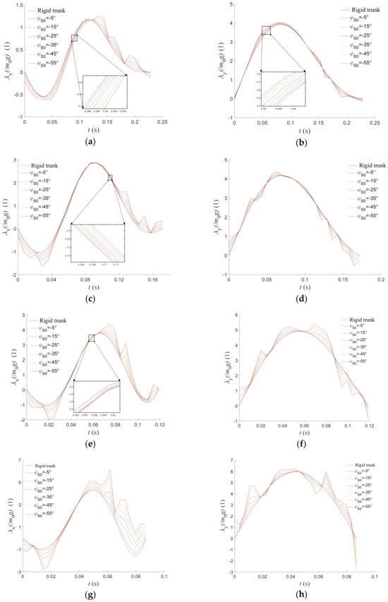 Research on Dynamic Modeling Method and Flying Gait Characteristics of Quadruped Robots with ...