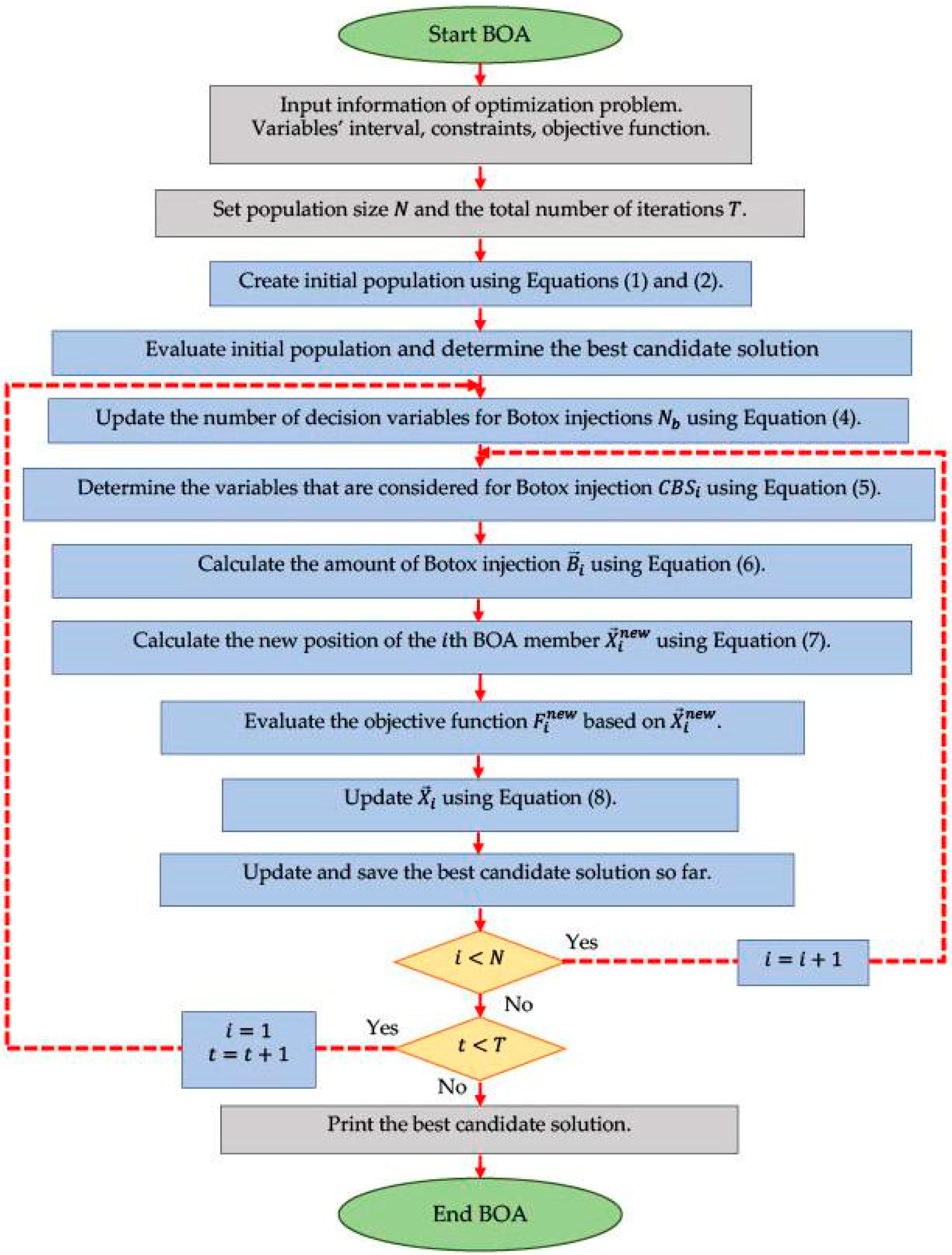 Botox Optimization Algorithm: A New Human-Based Metaheuristic Algorithm for Solving Optimization ...