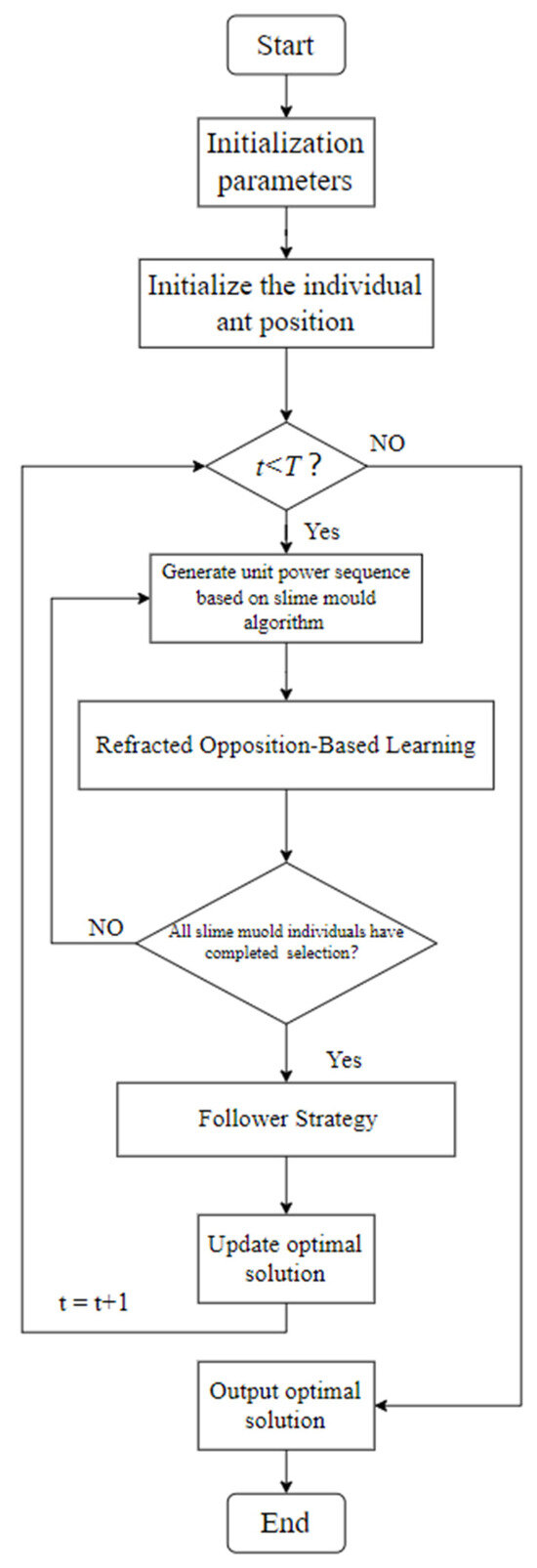 Research on Microgrid Optimal Dispatching Based on a Multi-Strategy Optimization of Slime Mould ...