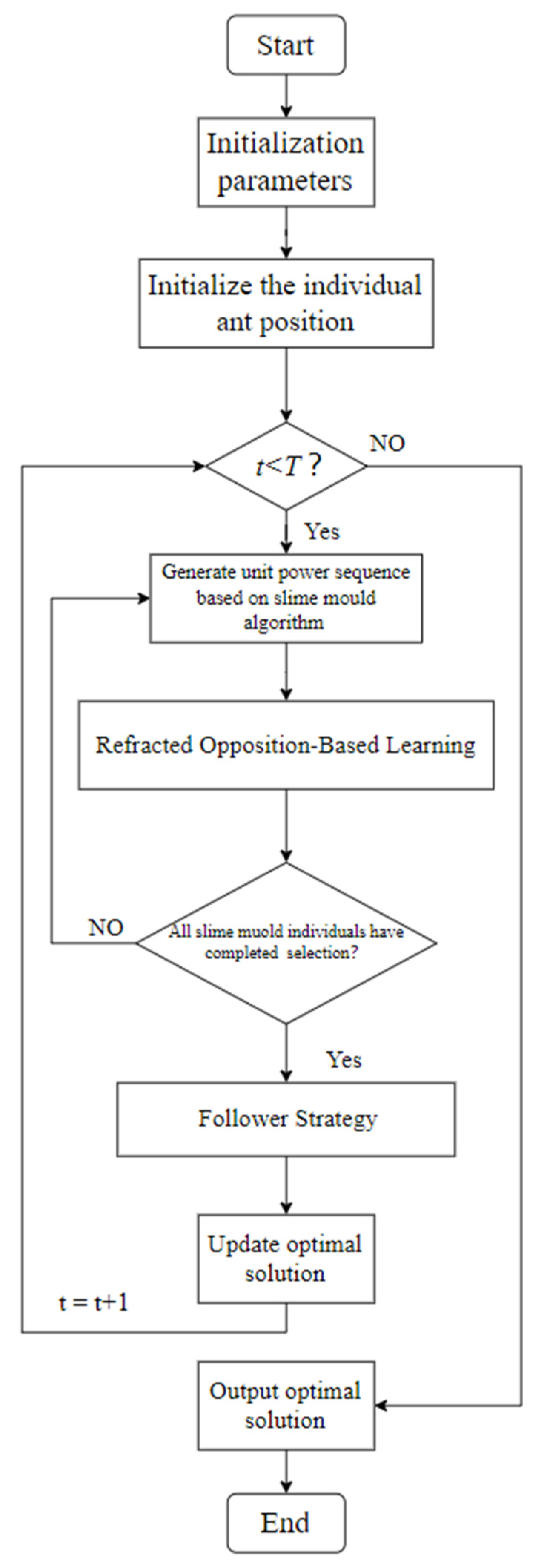 Research on Microgrid Optimal Dispatching Based on a Multi-Strategy Optimization of Slime Mould ...