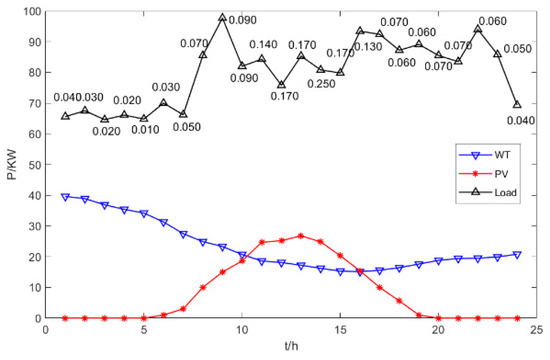 Biomimetics | Free Full-Text | Research on Microgrid Optimal Dispatching Based on a Multi ...