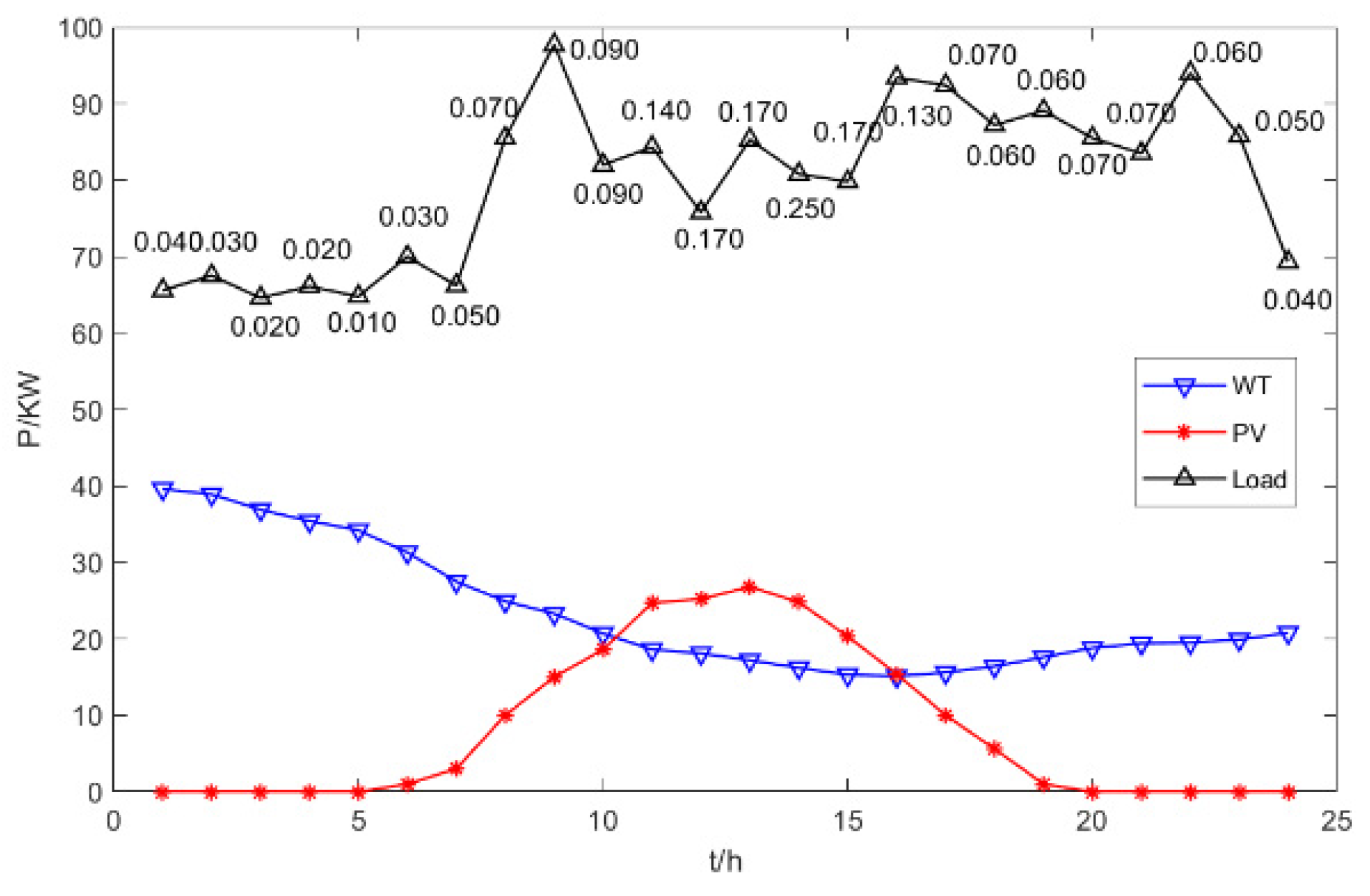 Biomimetics Free Full Text Research On Microgrid Optimal Dispatching Based On A Multi