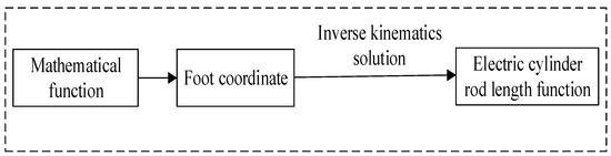Kinematics Analysis and Gait Study of Bionic Turtle Crawling Mechanism