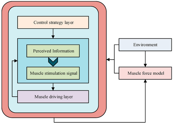 Biomimetics | Free Full-Text | Motor Interaction Control Based on ...