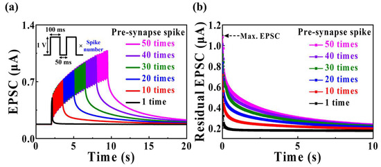 Organic–Inorganic Hybrid Synaptic Transistors: Methyl-Silsesquioxanes ...